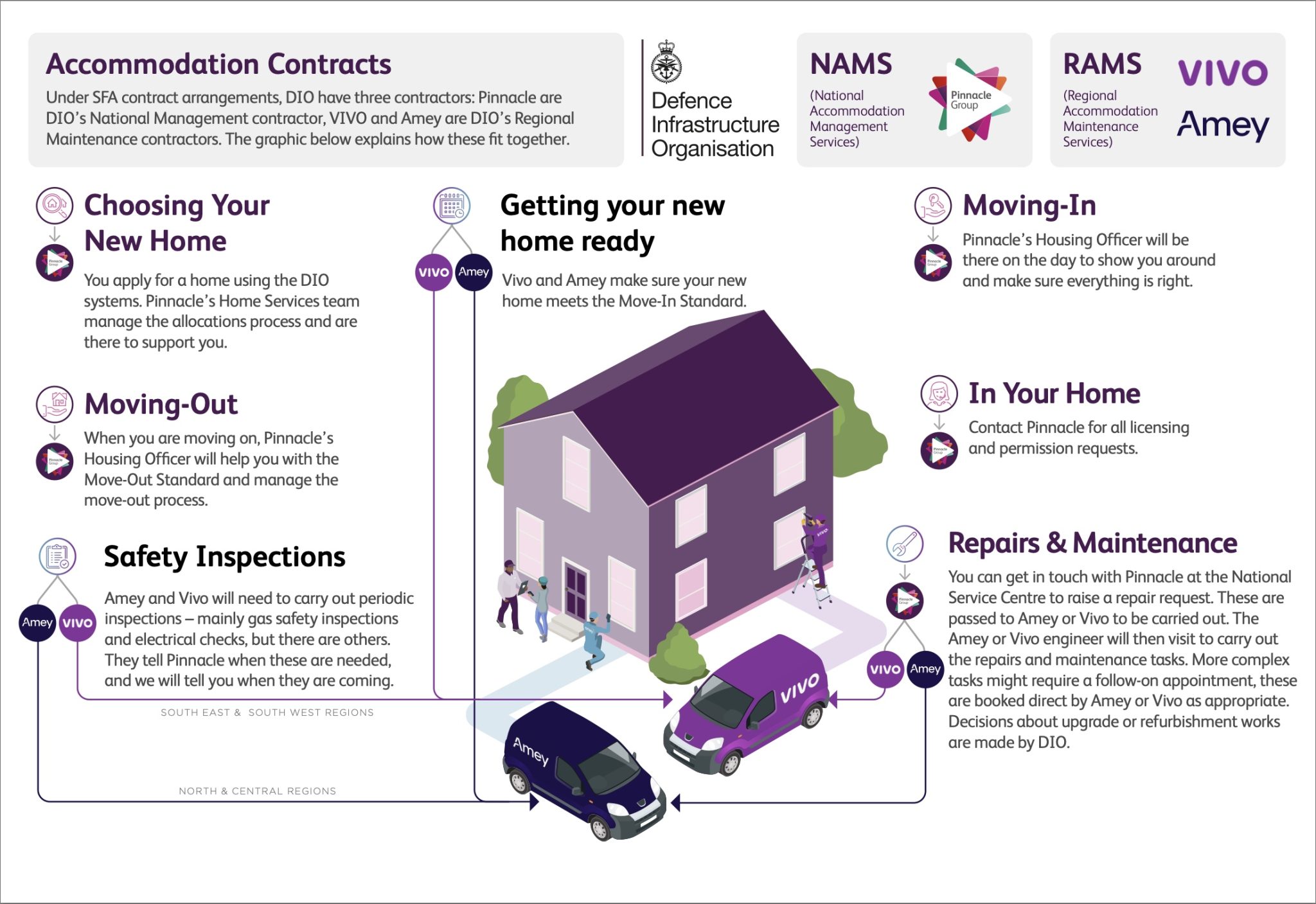 Overview of SFA – Defence Homes